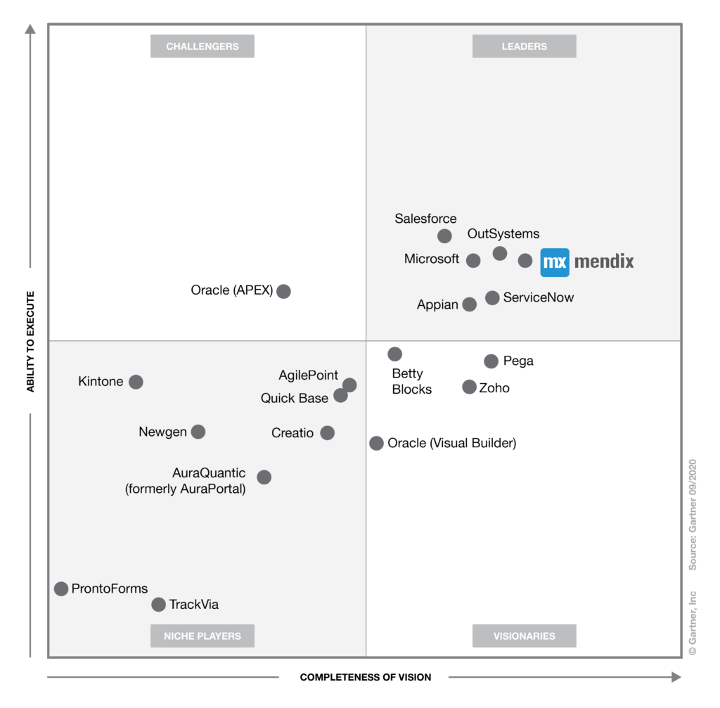 Mendix - Tresbu Digital | Agile Innovation Delivered